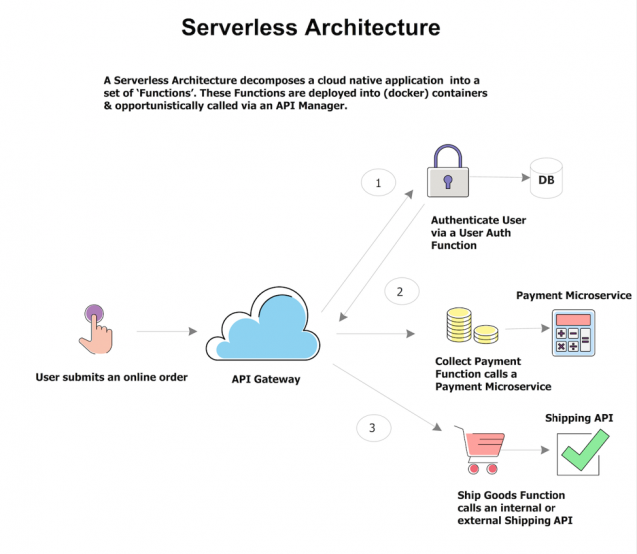 How Serverless Architectures Boost Chatbot Development
