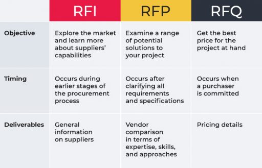 Mysterious RFx: Learning the Difference Between RFI, RFP, and RFQ - Elinext