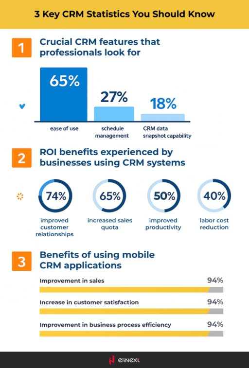 Find Out Your CRM Maturity Level - Elinext Blog