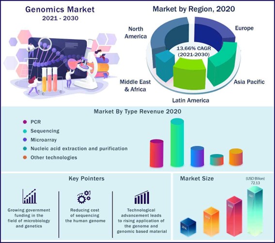 Genomics Software Market: Overview, Types & Future Trends