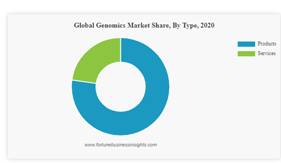 Genomics Software Market: Overview, Types & Future Trends
