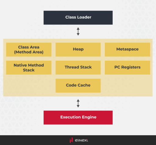 Navigating the Java Virtual Machine Memory Model in Java