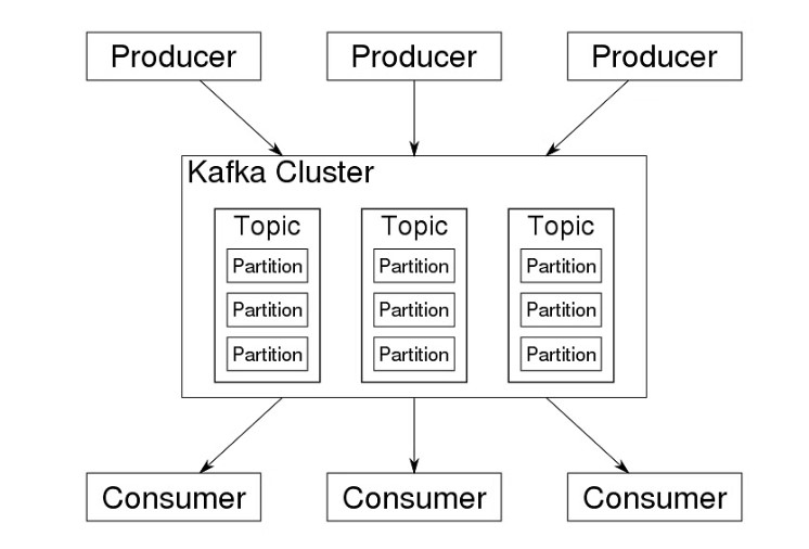 Building a Real-Time Stream Processing App with Kafka & Java