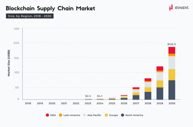 How Blockchain is Making Supply Chain Smarter - Elinext Blog